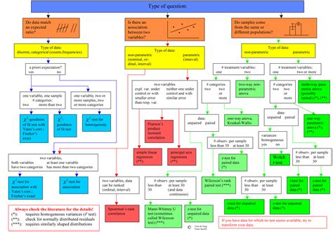 81 Flow Chart For Statistical Tests