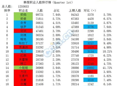 Dnf韓服普雷版本職業人數排行榜，只有2個純c職業位列前十 每日頭條