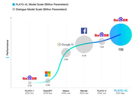 Baidu Launches Worlds Largest Dialogue Generation Model With 11