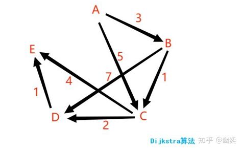 转：一个极简的dijkstra算法示例 知乎