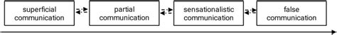 A Model Of Science Misinformation As A Continuum Download Scientific Diagram
