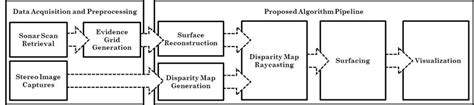 The Proposed Algorithm Pipeline To Create 3d Reconstructions Of Cisterns Download Scientific