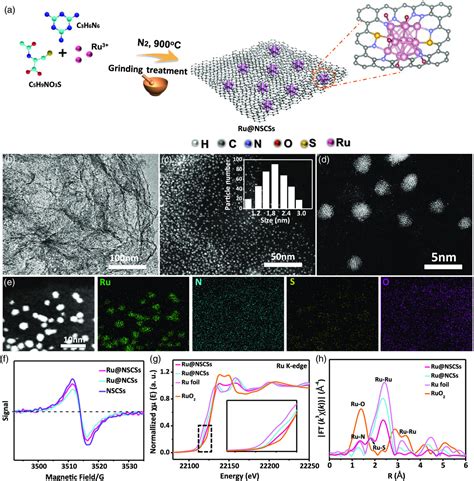 Coordination Engineering Of Ultra‐uniform Ruthenium Nanoclusters As Efficient Multifunctional