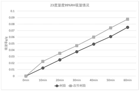 高吸水树脂的改性方法和改性高吸水树脂洗碗机与流程