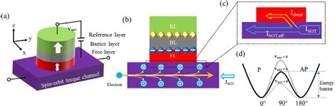 Figure 1 From Ultralow Power And High Speed In Memory Computing Unit