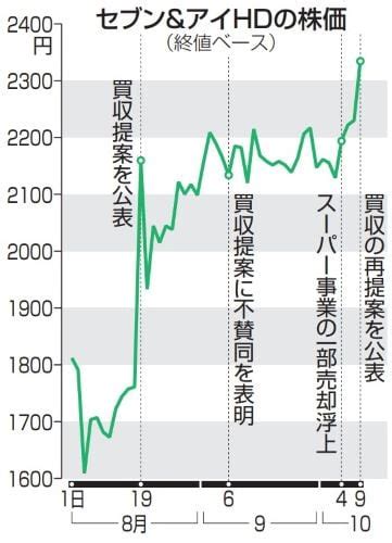 写真ギャラリー枚め｜【激震セブン＆アイ】予断許さぬ買収提案の行方、祖業スーパーの“大政奉還”と井阪社長を苦しめる米コンビニの難題 Actの買収
