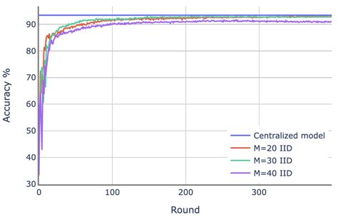 Accuracy Fedavg In 400 Rounds Under Iid Data Setting Download