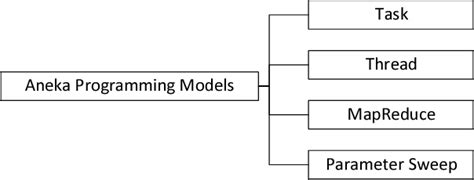 Figure 1 From Resource Provisioning For Data Intensive Applications With Deadline Constraints On
