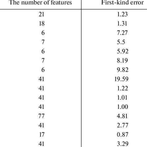 Comparison Of The Classifiers On The Dataset Kdd Cup 1999 Download Table