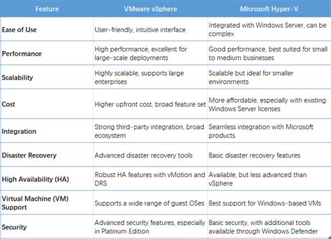 Vmware Vsphere 60 Free Versus Essentials Versus Open Consolidate Your