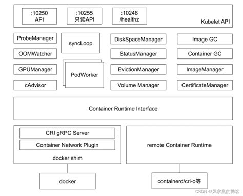 Kubernetes控制平面组件：kubelet 去分享 Goshare Ccsdn下载 开发技术分享社区论坛