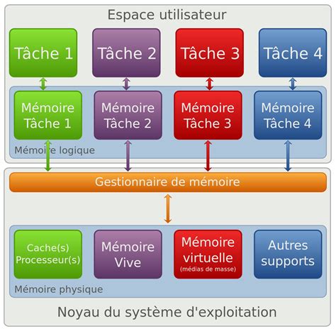 Noyau De Système Dexploitation Fonctions Généralement Remplies Par