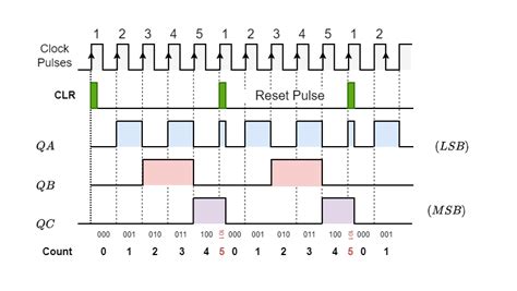 Mod 5 Timing Diagram Electronics