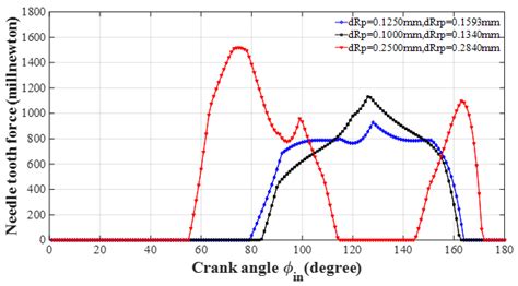 quasi static force analysis and tooth profile modification optimization of the cycloid speed reducer