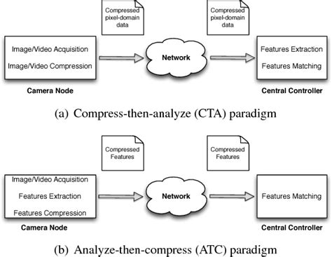 [pdf] enabling visual analysis in wireless sensor networks semantic scholar