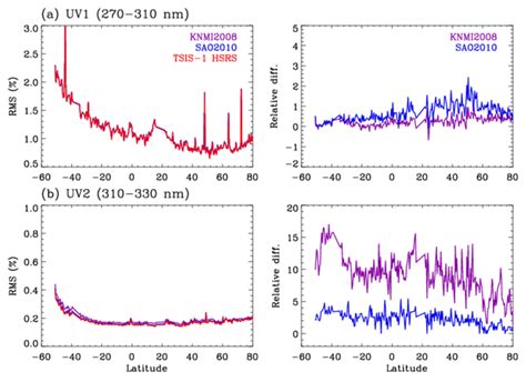 Impact Of Using Different Solar Reference Datasets On The Rms Of Download Scientific