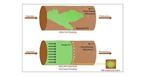 Perspectives Of Foam Generation Techniques And Future 58 Off