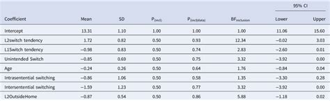 The Effects Of Habitual Code Switching In Bilingual Language Production On Cognitive Control