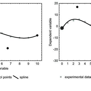 Diagrams Showing The Distribution Of Knots And Control Points When
