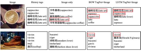 two examples of image annotation using the image only model and the two