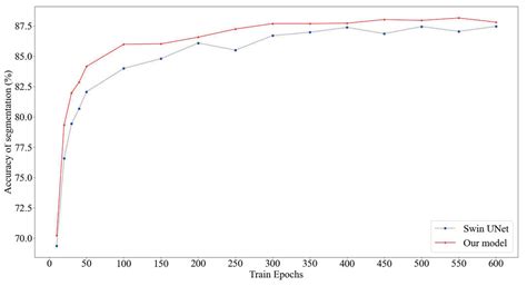 Enhancing Medical Image Segmentation With A Multi Transformer U Net PeerJ