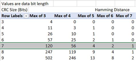 Choosing An Optimal CRC Polynomial Commented Out