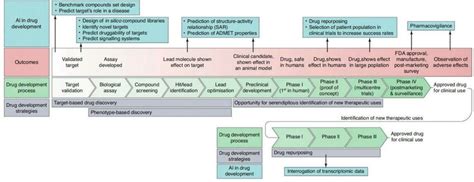 Utilisation Of Artificial Intelligence Ai In The Drug Development
