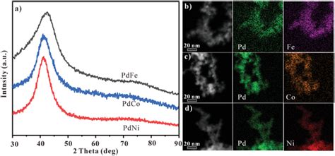 The Structure Features And Morphology Of Pd‐based Nanoalloys A Pxrd Download Scientific