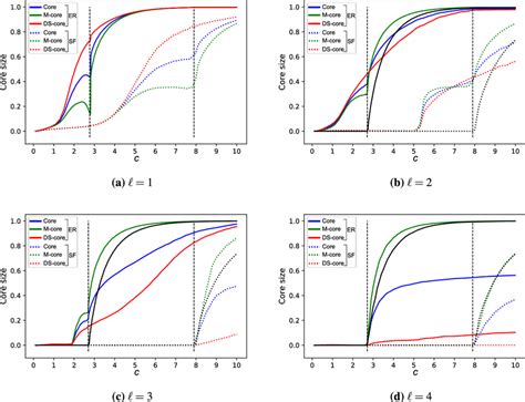 Core Percolation In Er And Sf Networks We Measure The Relative Size Of