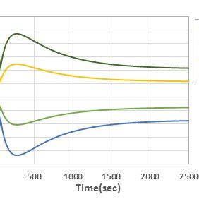 PDF Model Predictive Control Of A Double Effect Evaporator Via Simulation