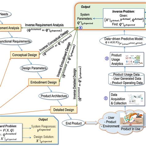 A Closed Loop Framework Of Data Informed Inverse Design Download