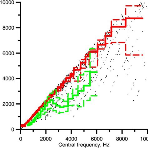 The Dependence Of The Frequency Bandwidth On The Central Frequency Download Scientific Diagram