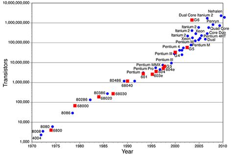 The Technology Plateau How Your PC Will Always Be Outdated