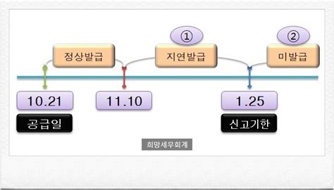 부가가치세법상 가산세 세금계산서불성실가산세 등 네이버 블로그