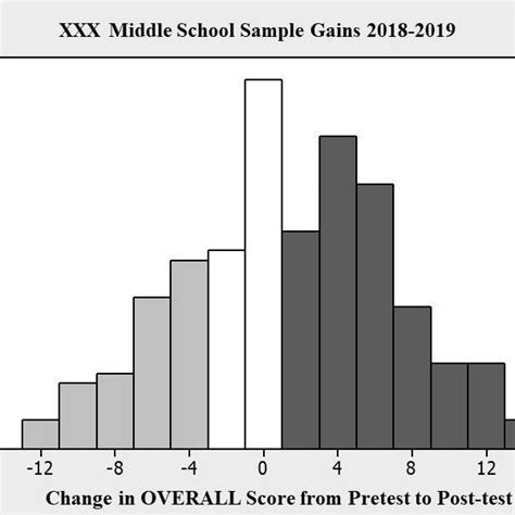 Xxx Middle School Sample Gains 2018 2019 Numbers On The Horizontal