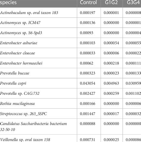 Relative Abundance Of Differential Strains Enriched In The Control