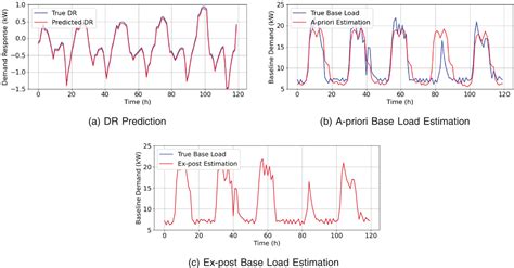 Demand‐side Price‐responsive Flexibility And Baseline Estimation Through End‐to‐end Learning
