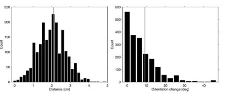 Left Histogram Of Rats Distance Covered Between 2 Subsequent Samples