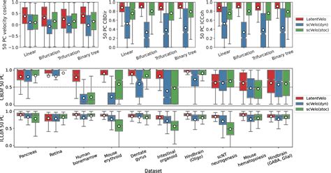 Figure 2 From Inferring Single Cell Dynamics With Structured Dynamical