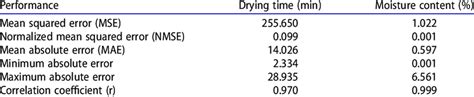Error Values Calculated By Optimized Ga Ann Approach For Estimation Of
