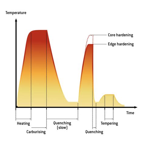 Case Hardening Process Diagram Case Hardening 101