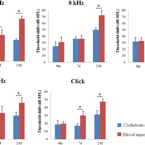 Auditory Brainstem Response Threshold Shifts At Just After Surgery 7 Download Scientific
