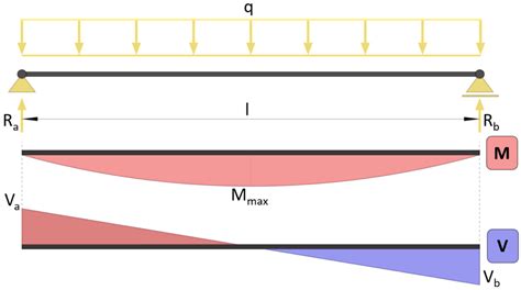 Maximum Shear Force Formula For Simply Supported Beam Deflection Home
