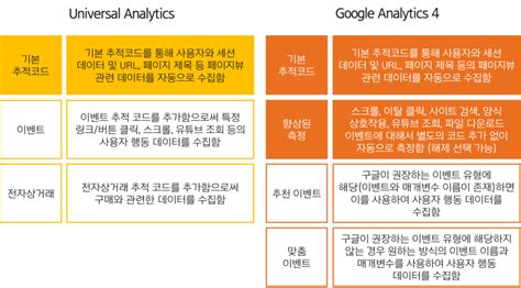 [ga4]1 구글 애널리틱스 4 시작하기 특징과 장점 분석마케팅