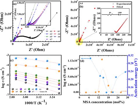 A Cole Cole Impedance Plots For Spes Fabricated With Different Msa Download Scientific Diagram