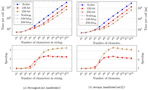 Extending The Automatic Vectorization Capabilities Of The C2 Compiler Insidejava