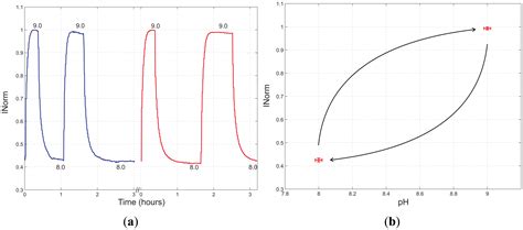 Sensors Free Full Text Disposable Fluorescence Optical PH Sensor