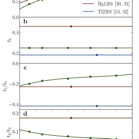 Doping And Compound Dependence Of Used Tight Binding Parameters All