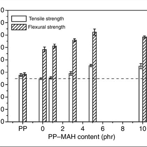 Storage Modulus Vs Temperature Of Pp And Pphf Composites Download