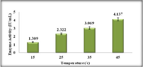 Optimization Of Inoculum Age Download Scientific Diagram